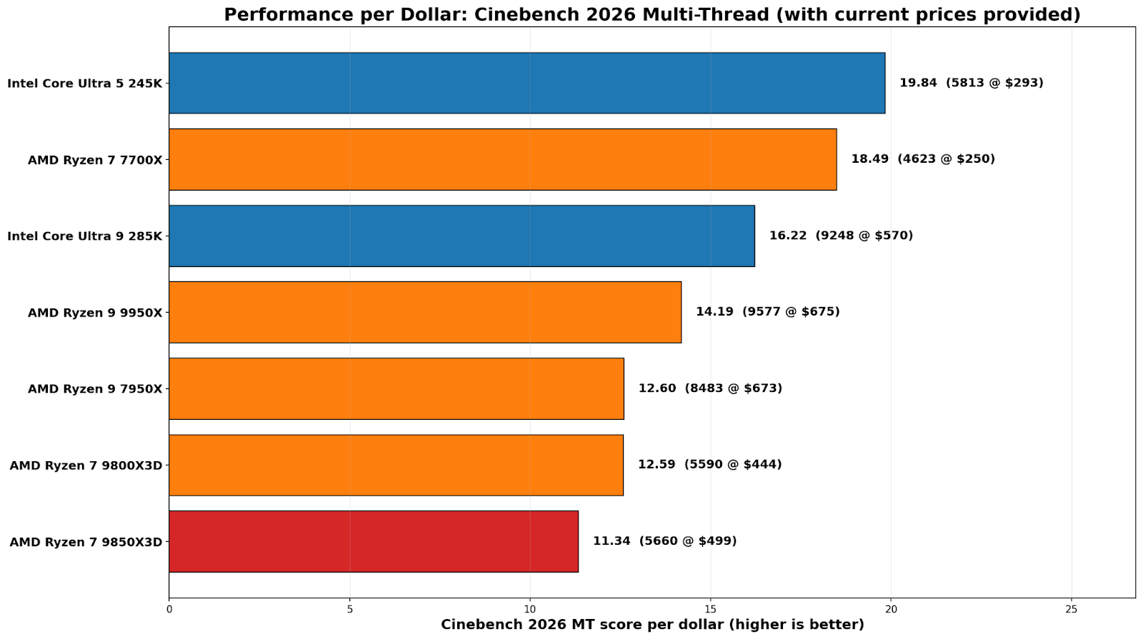 AMD's Ryzen 7 9850X3D: A Review - by Gavin Bonshor
