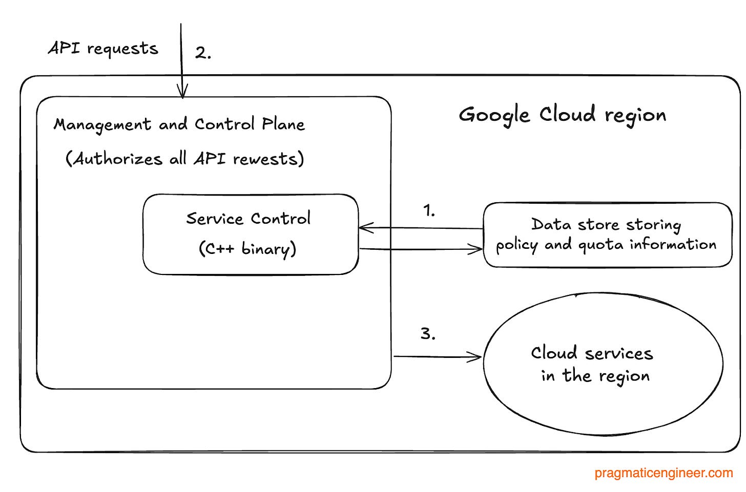 Why reliability is hard at scale: learnings from infrastructure outages