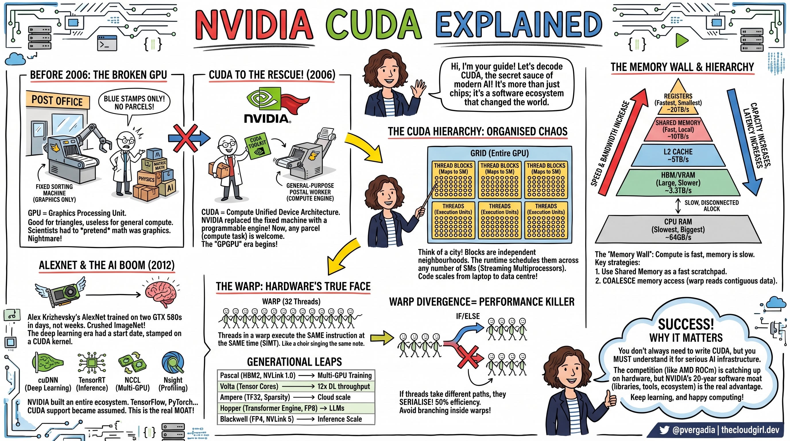 NVIDIA CUDA Explained Visually - by The Cloud Girl