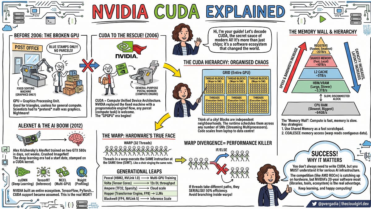 NVIDIA CUDA Explained Visually - by The Cloud Girl