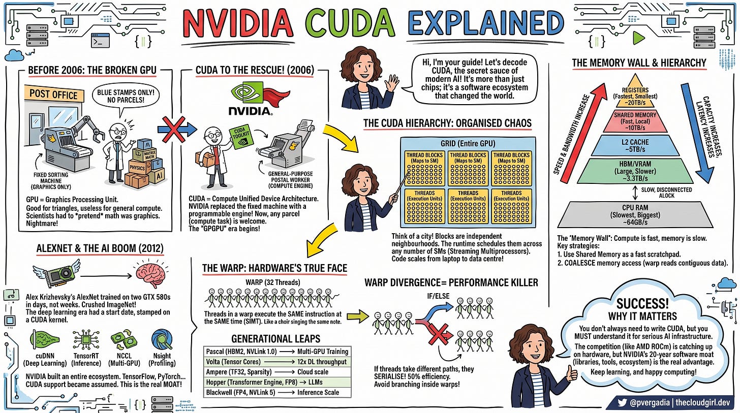 NVIDIA CUDA Explained Visually - by The Cloud Girl