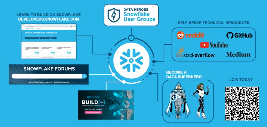 Seven years of active Snowflake Community Membership