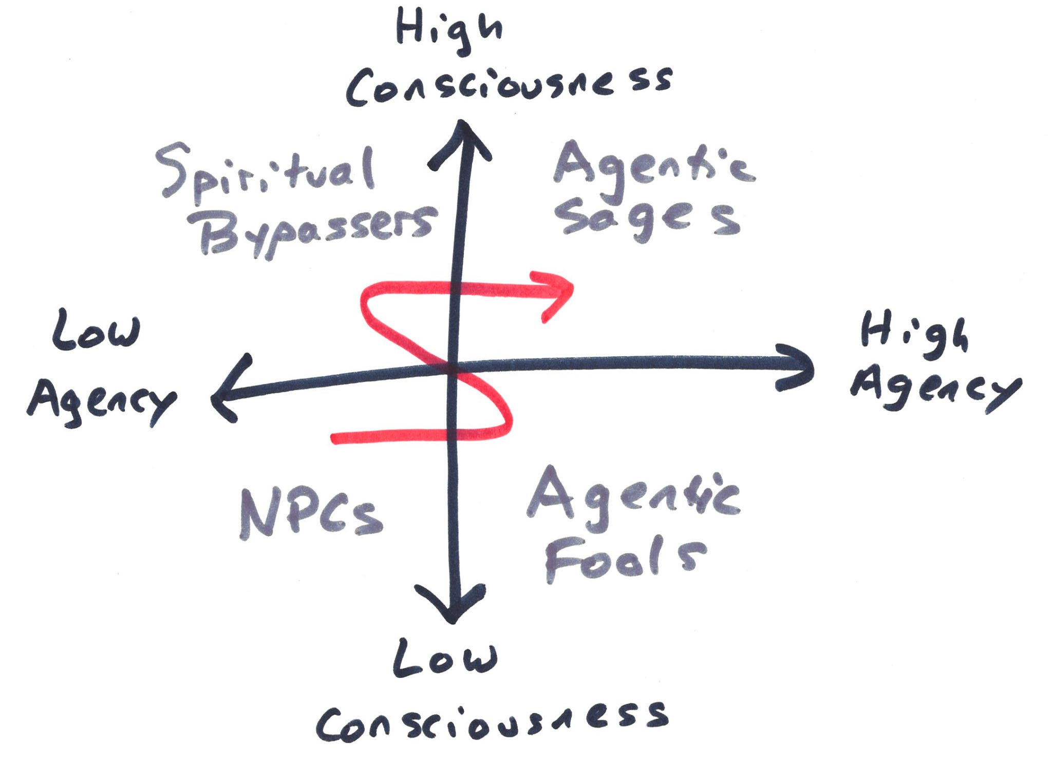 So you want to become an Agentic Sage? - by Scott Britton