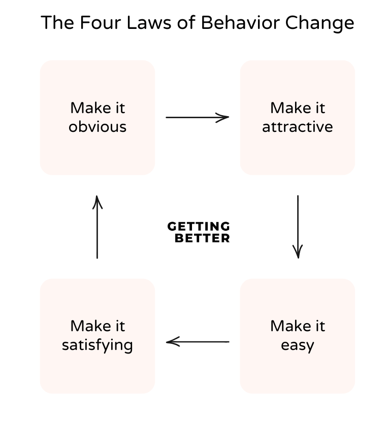 Atomic Habits Summary - by Giacomo Falcone - Getting Better