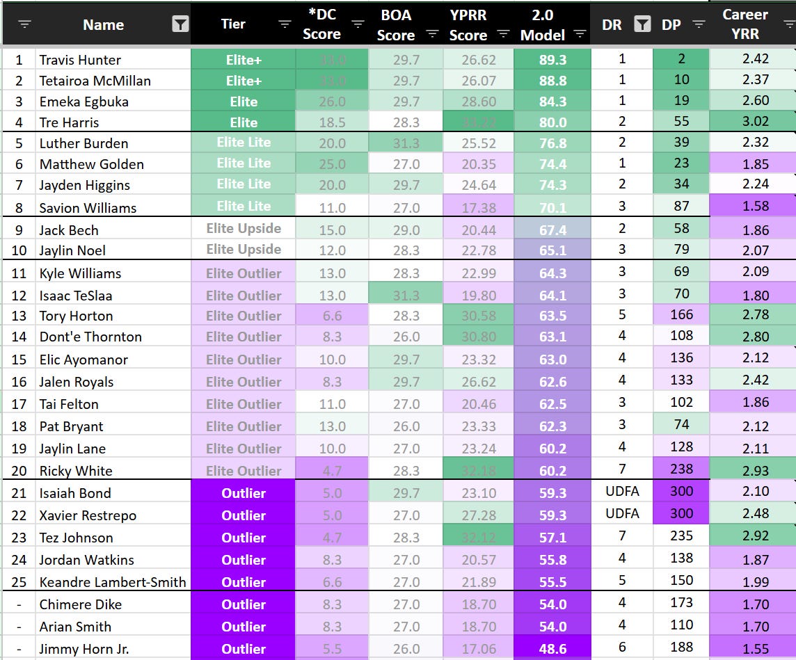 The Elite Drafters Rookie WR Model - Elite Drafters