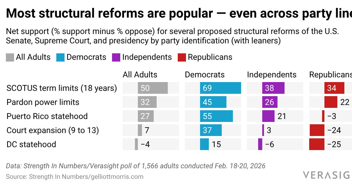 Two-thirds of Americans want term limits for Supreme Court justices