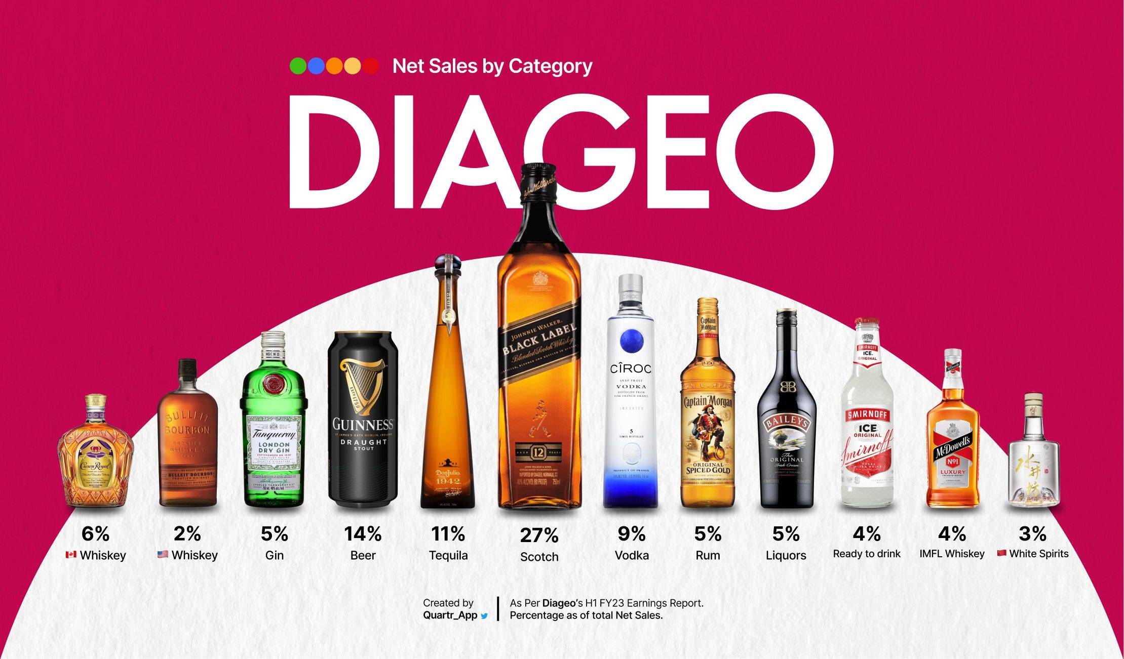 Vamos a ver… Diageo - by Manuel Veloso