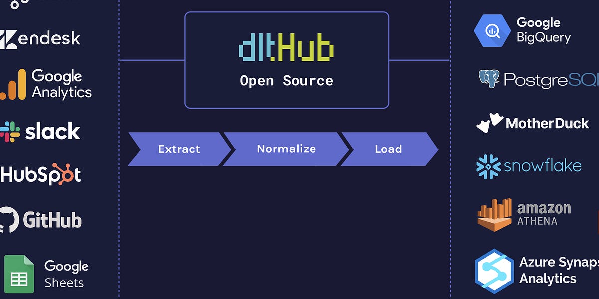 Introduction to data load tool (dlt): A Python Library for Simple Data Ingestion