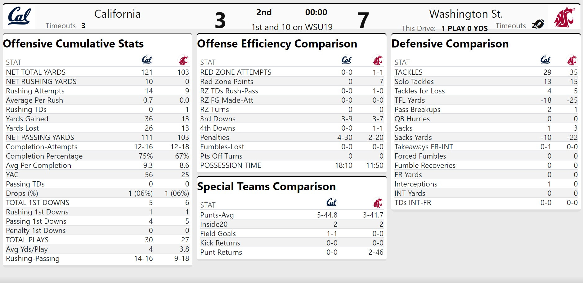 Cal vs. Washington State Football, Live Fan Chat: Bears down 9-14 in ...