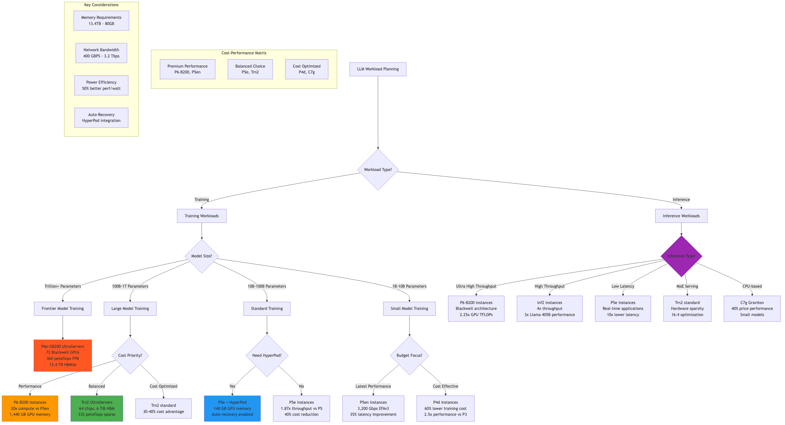 Analysis of LLM Architectures and AWS for Training and Inference Pipelines