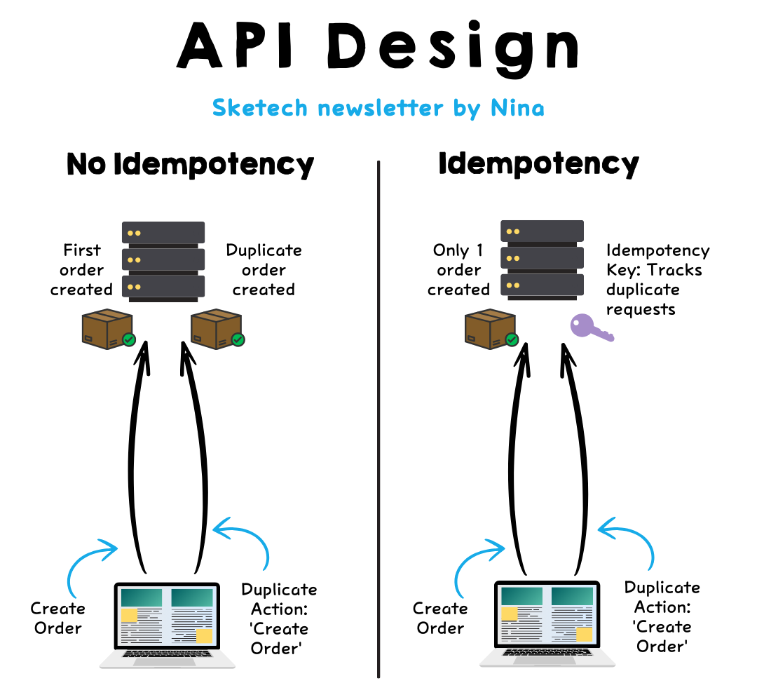 Idempotency, Circuit Breakers and REST APIs to Prevent Duplicate Requests, Avoid System Failures ...