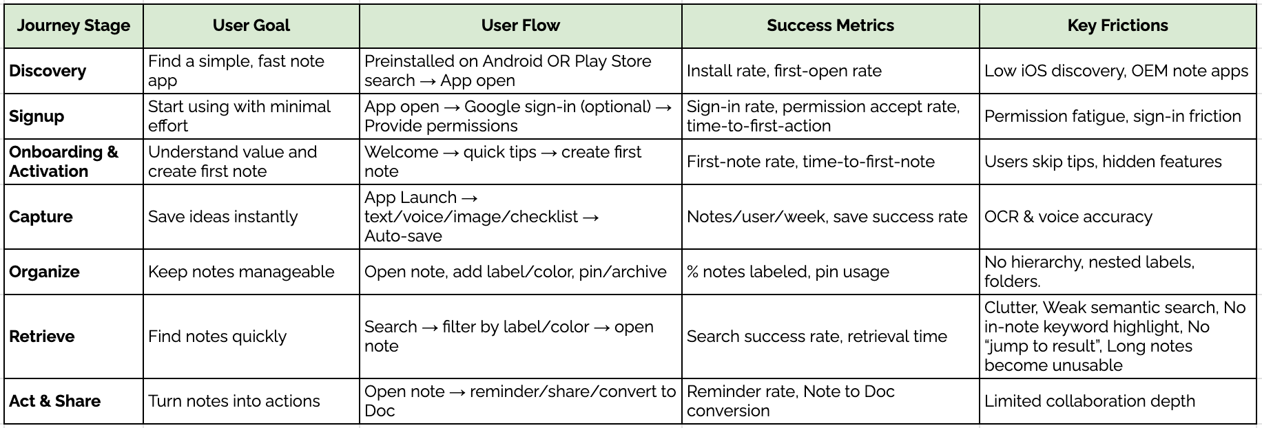 Improve Google Keep - Product Design
