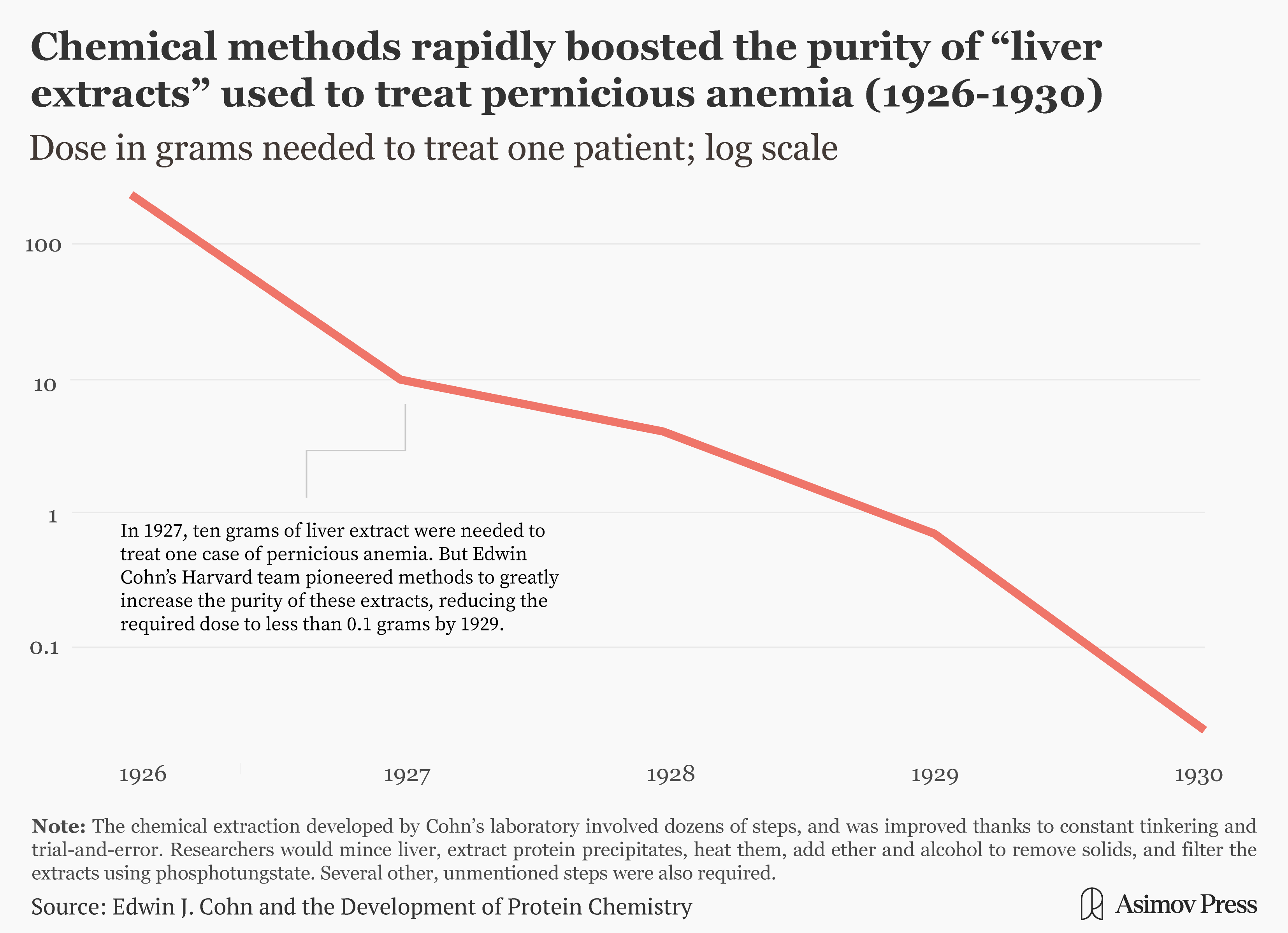 Edwin Cohn and the Harvard Blood Factory - by Eric Gilliam