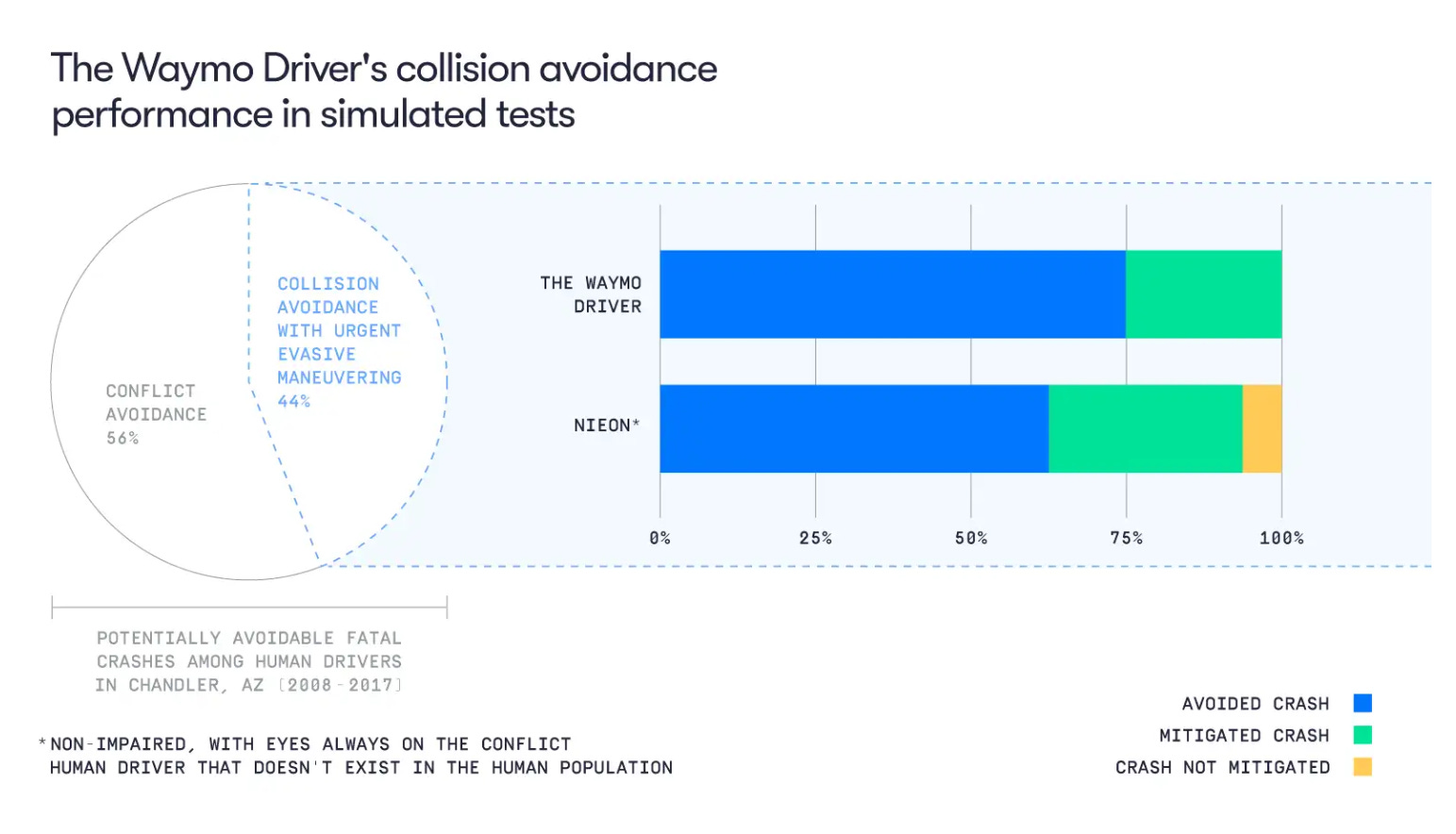 Waymo's Superhuman Model: What's Its Flaw?