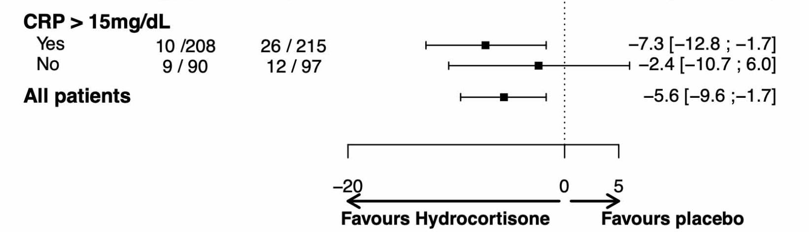 C-reactive protein to guide steroid use in severe community-acquired ...