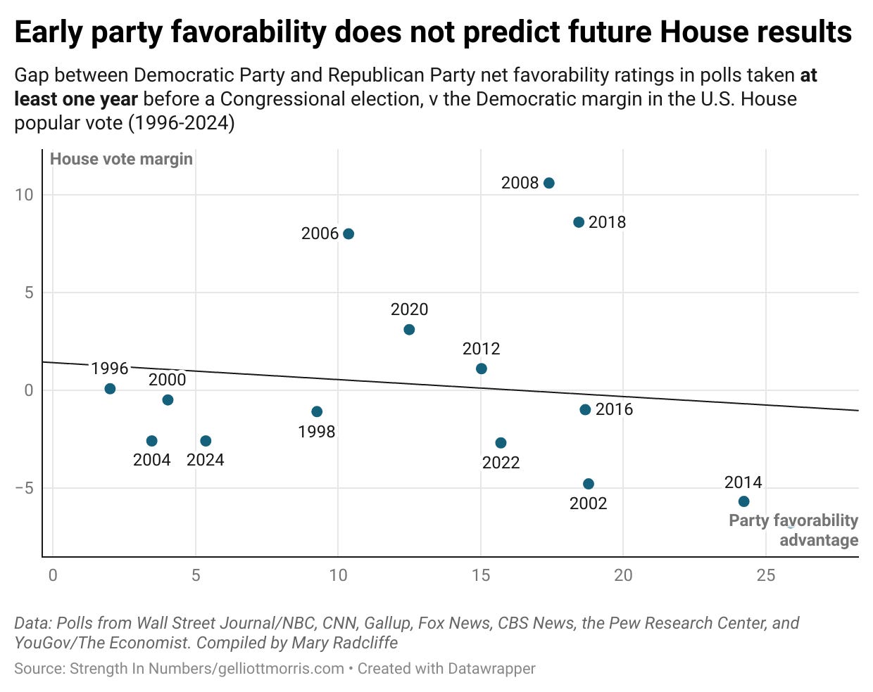 The Democratic image is underwater — but they're not losing