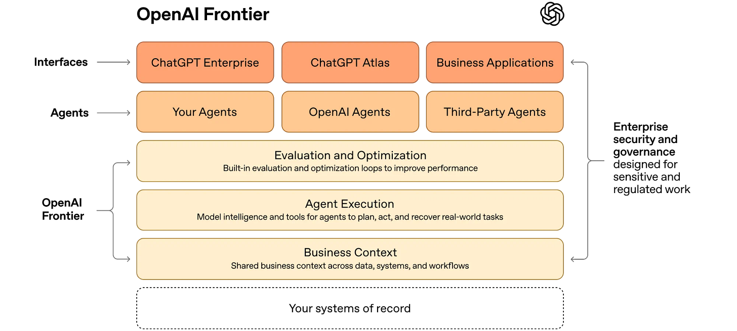 Who Governs the Agents? OpenAI Frontier and the Fight for the ...