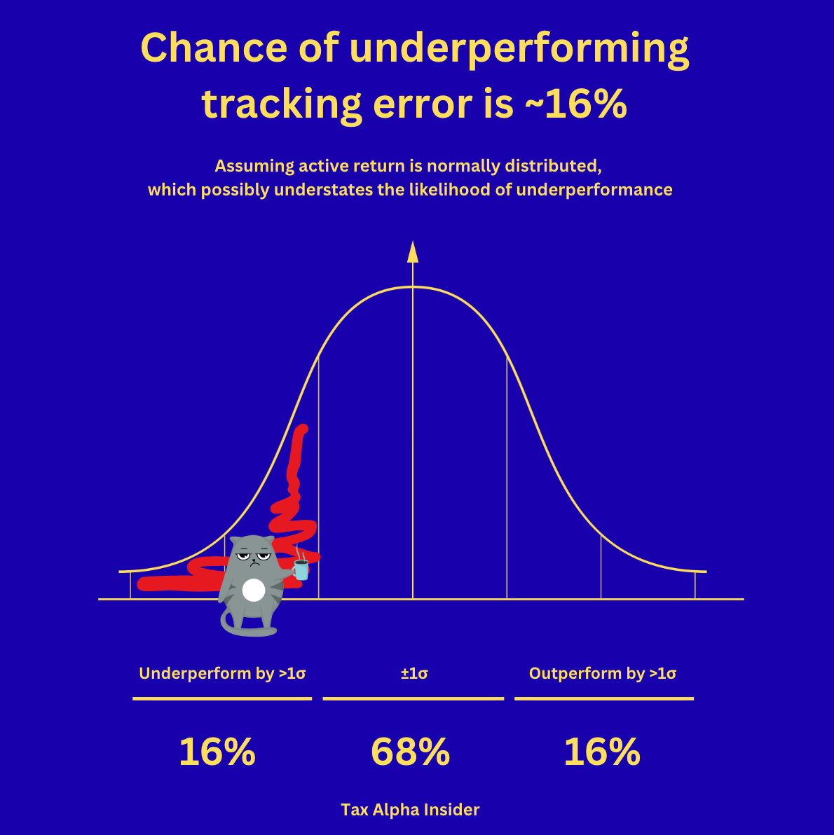 What does 1% tracking error really mean?