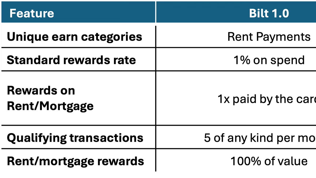 Bilt Card 2.0 is more complex - by Andrew M. Dresner