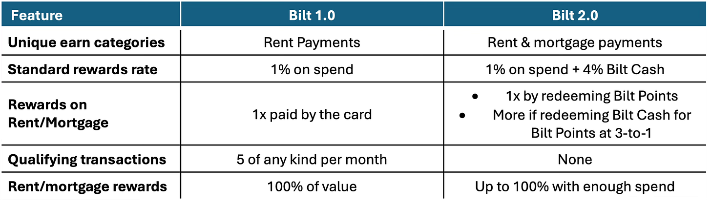 Bilt Card 2.0 is more complex - by Andrew M. Dresner
