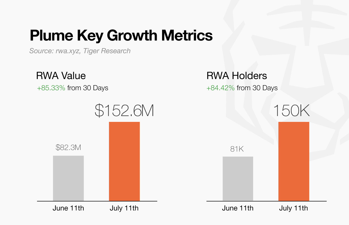 플룸이 16조 달러 RWA 시장을 공략하는 방법 - by Ryan Yoon