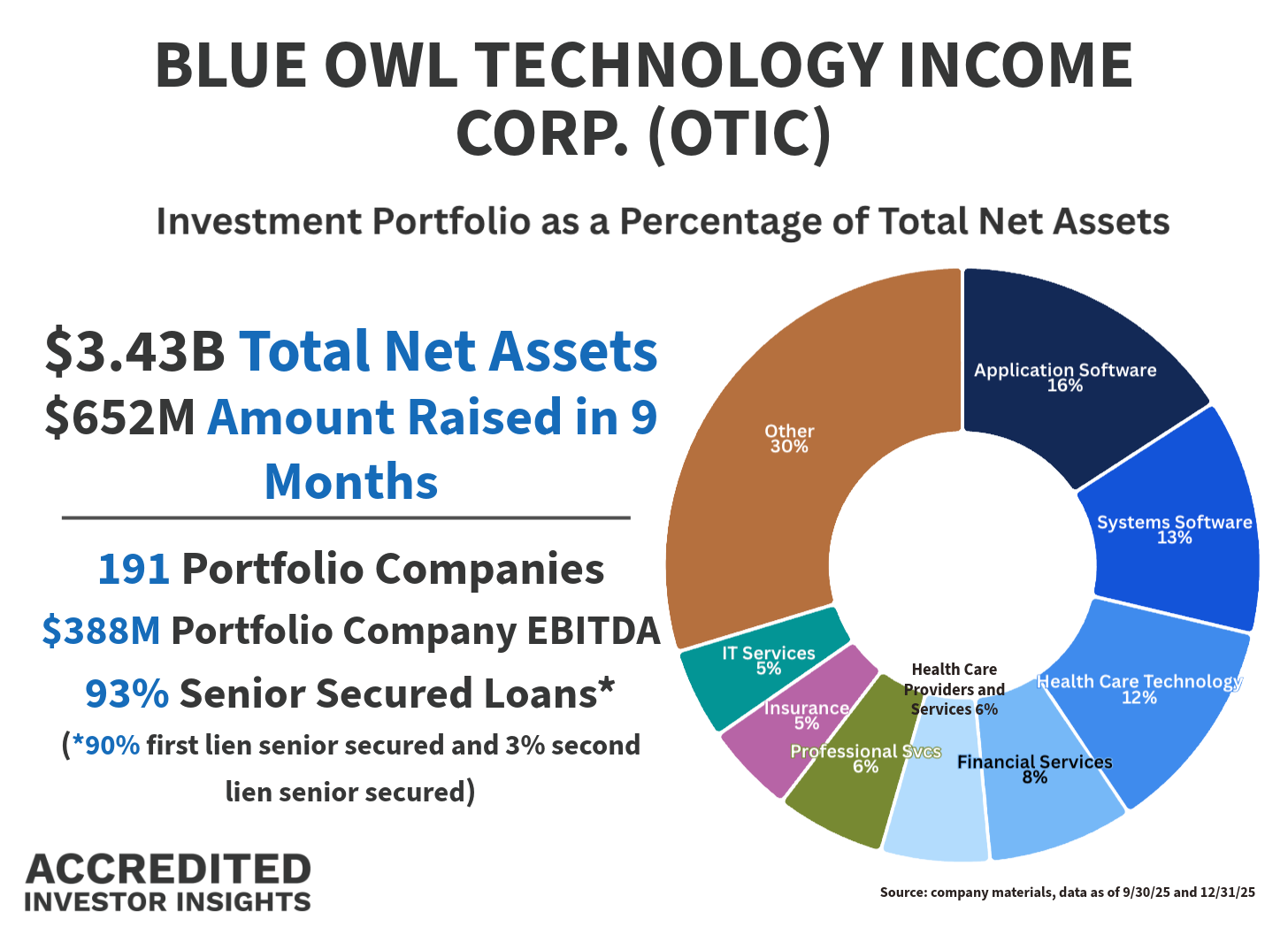 Blue Owl Technology Income Corp (OTIC) Deep Dive