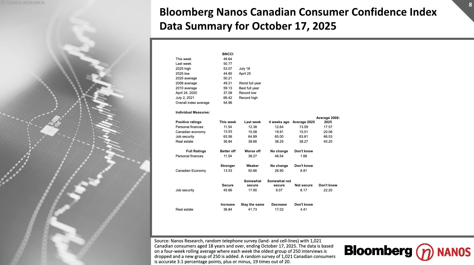 Canadian Confidence Ebbs as Economic Uncertainty Deepens