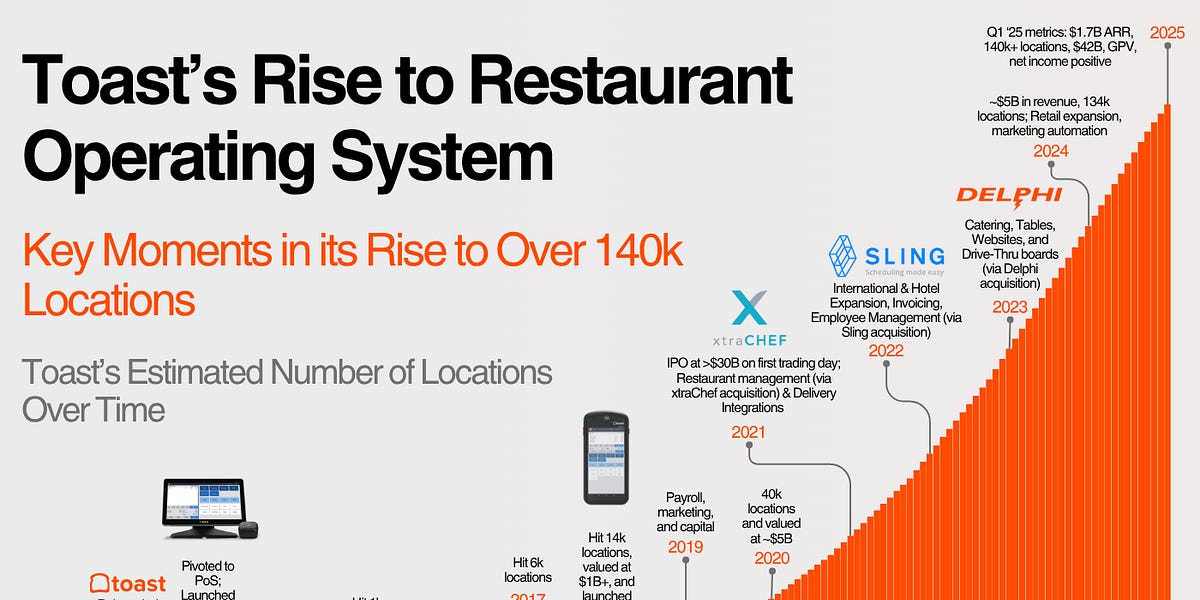 Toast: A Recipe for Building a System of Record