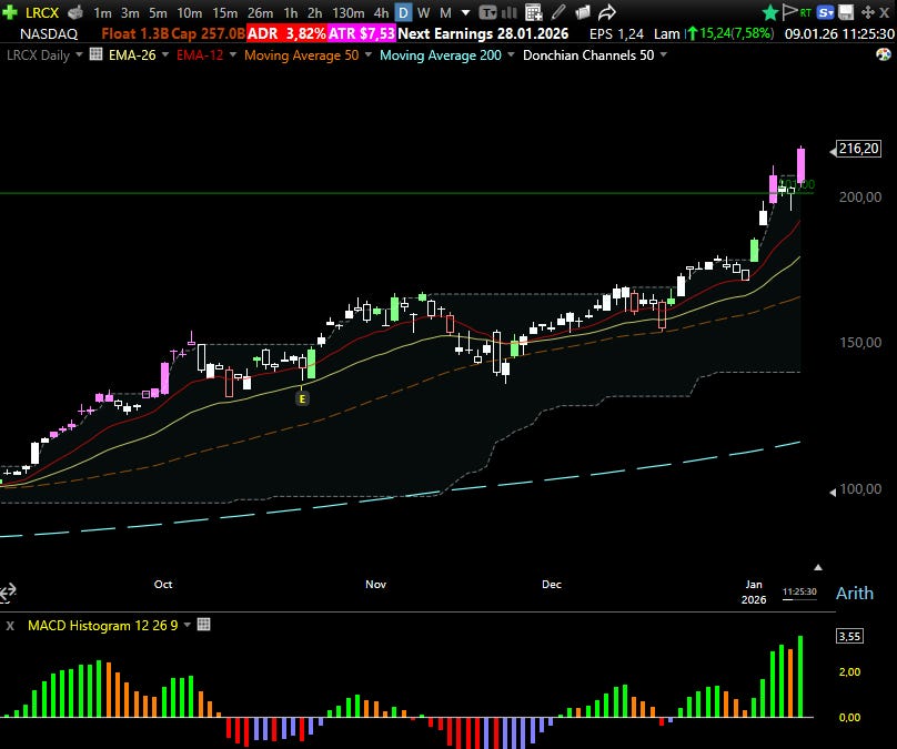 Bear Call Spread – LRCX - by Mansur Kuchkarov