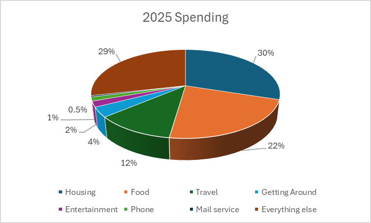 What Does a Year of Nomadic Early Retirement Actually Cost?