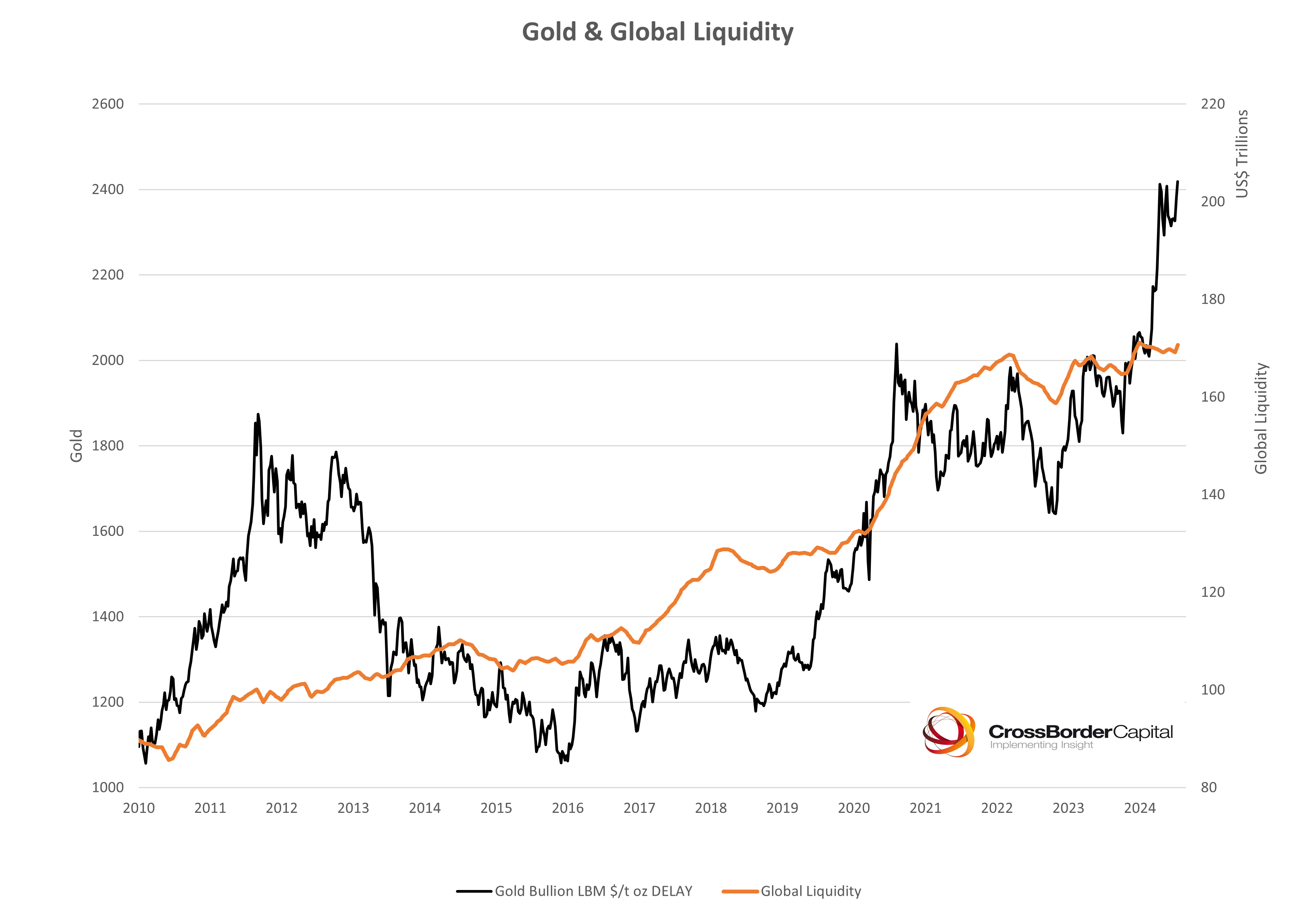 Global Liquidity Watch: Weekly Update - by Michael Howell