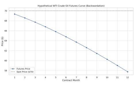 Understanding Contango and Backwardation In The Oil Futures Market