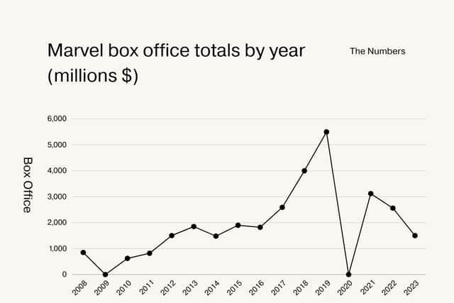 The Rise and Fall (and Rise?) of Marvel Studios