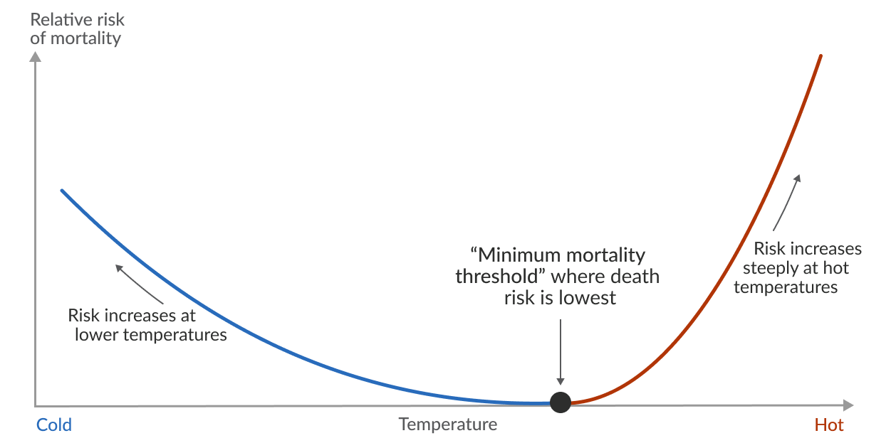 Do more people die from heat or cold? How will this change in the future?