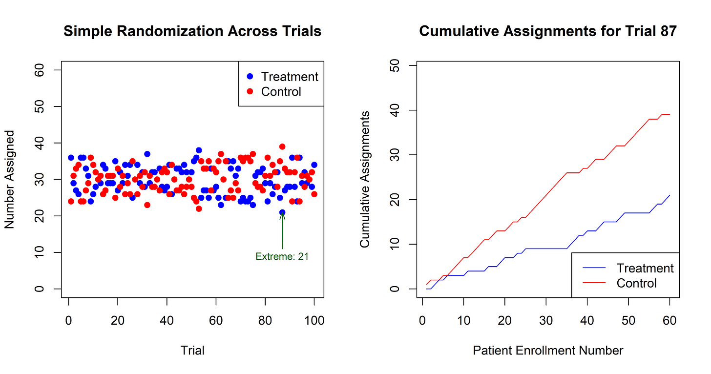 Types of Randomization: A Short Primer