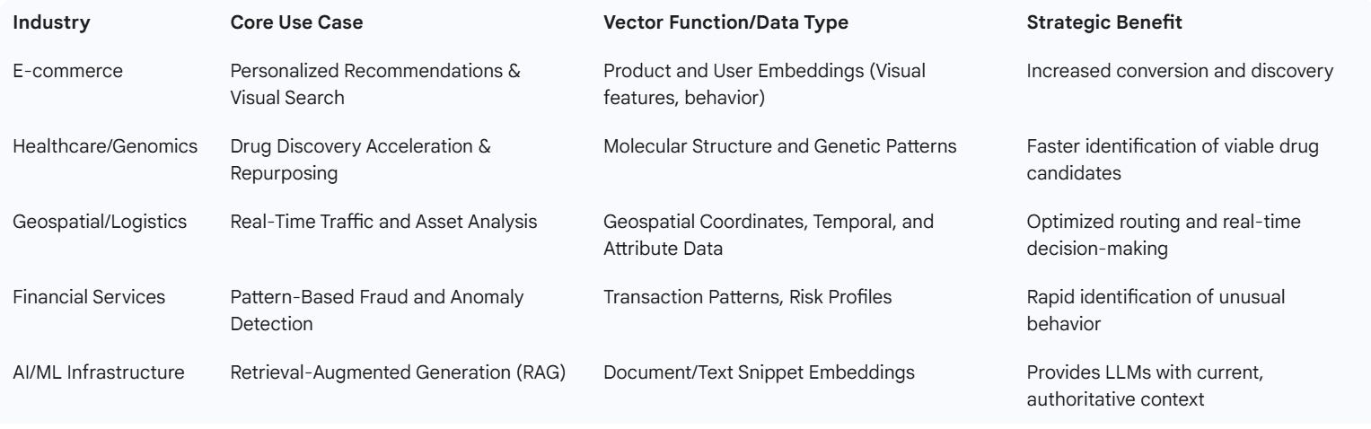 Vector Databases & Use Cases: E-commerce, Healthcare, Finance, Media ...