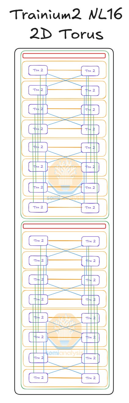 AWS Trainium3 Deep Dive | A Potential Challenger Approaching
