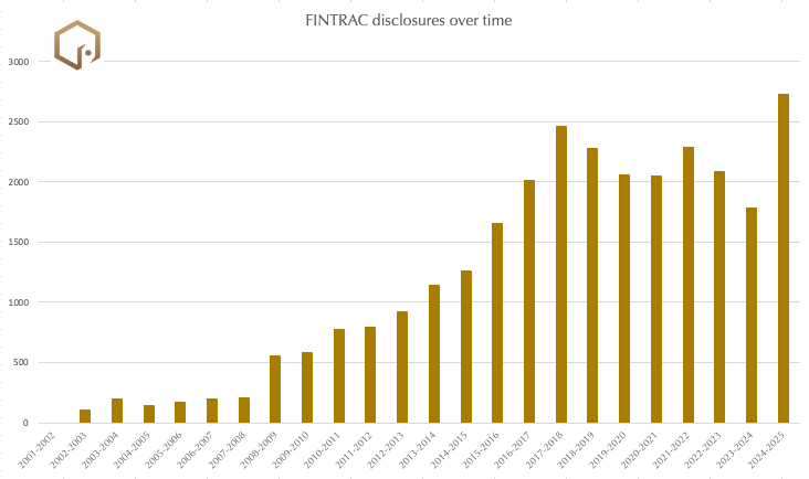 FINTRAC is Doing the Most: Annual Report 2024-2025