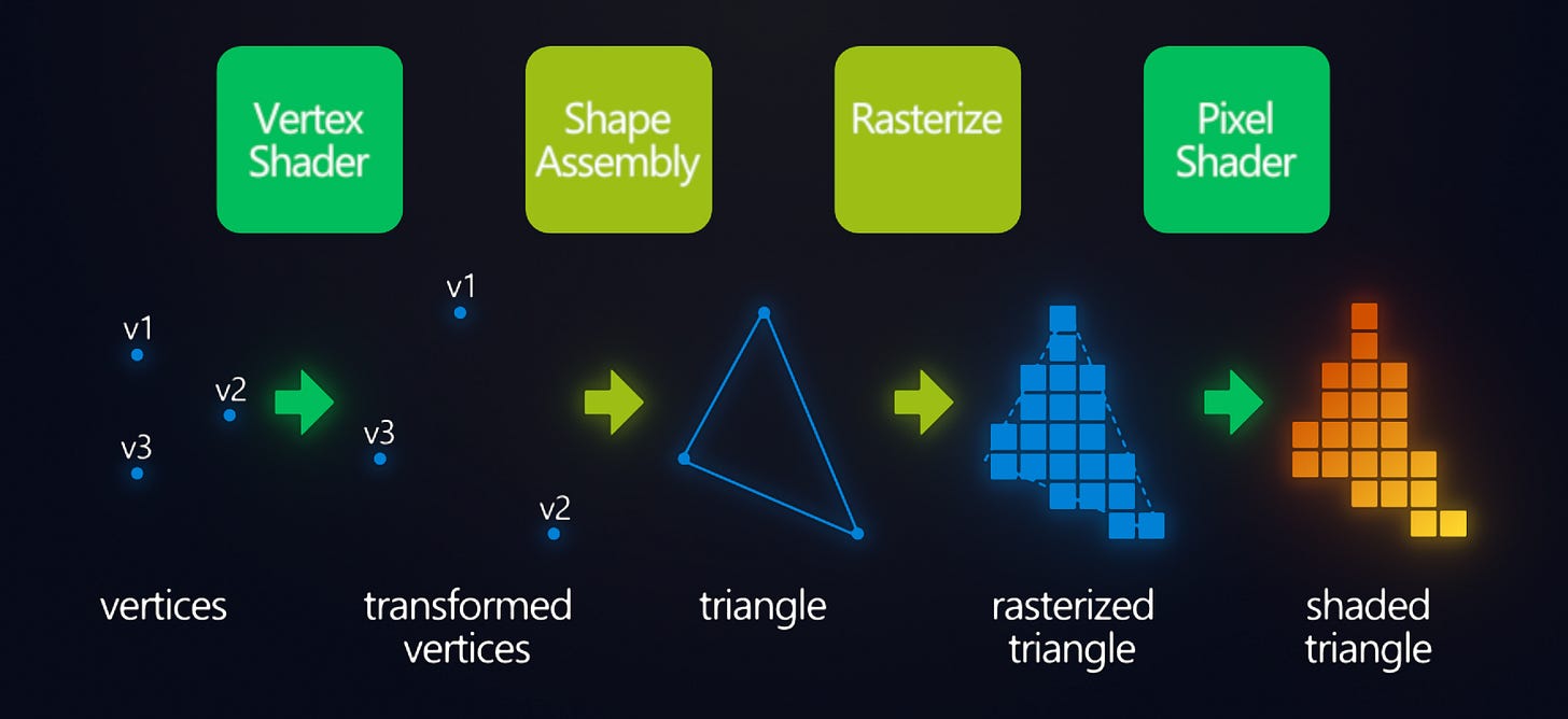 GM Shaders: Vertex Shaders - by Xor - GM Shaders