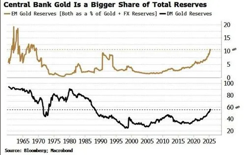 Why Central Banks Should Sell Gold Is Nonsense By Vbl