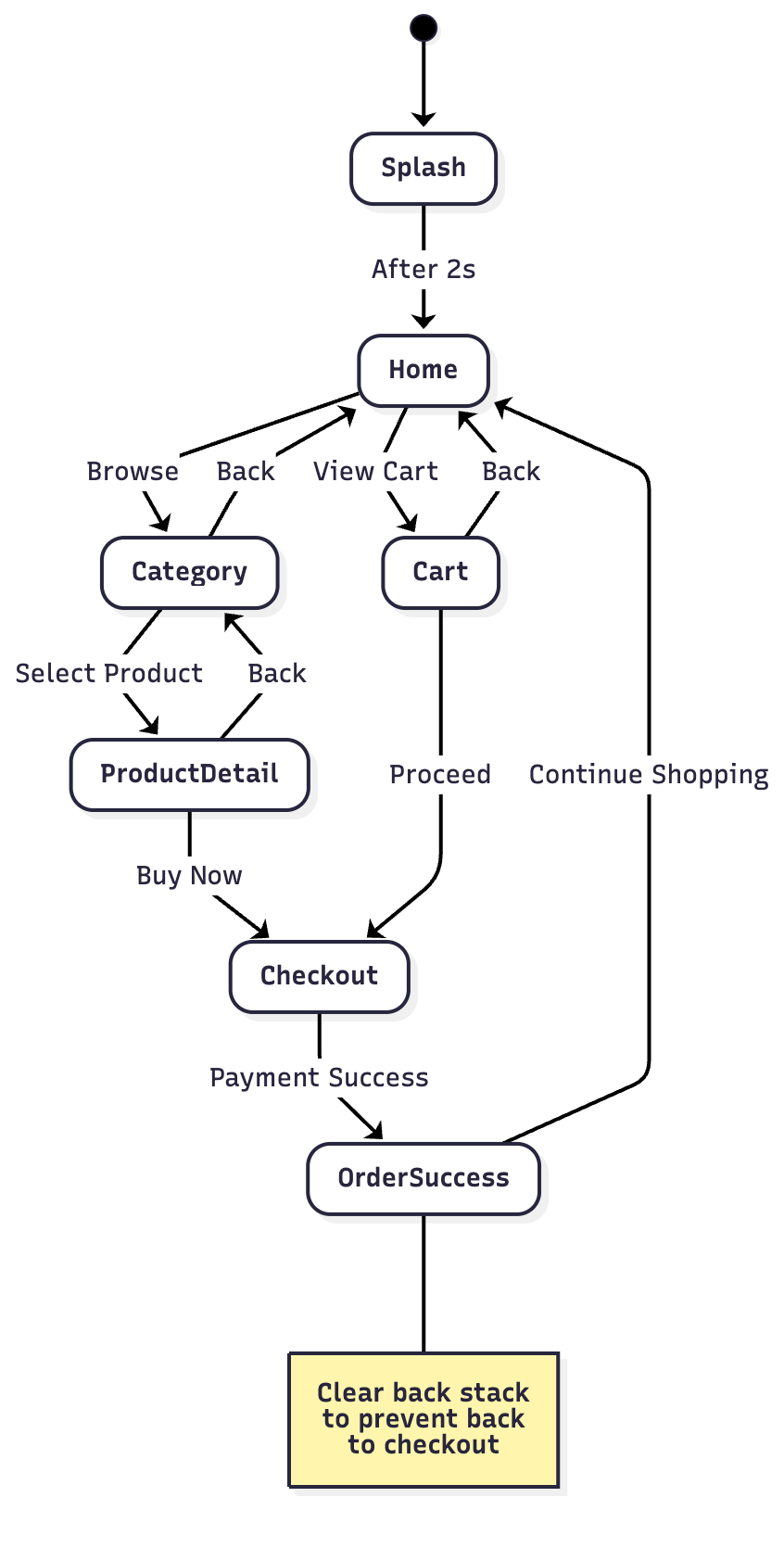 Navigation 3: The Future of Android Navigation