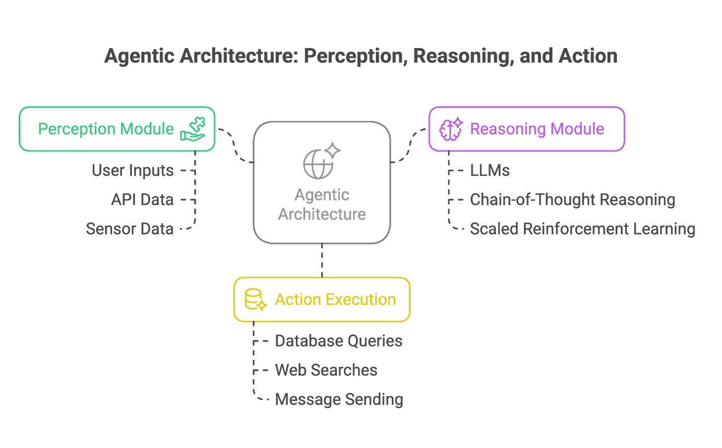 The 5 Levels of Agentic AI - by Nilesh Barla - Adaline Labs