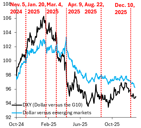 The Dollar is not looking good - Robin J Brooks