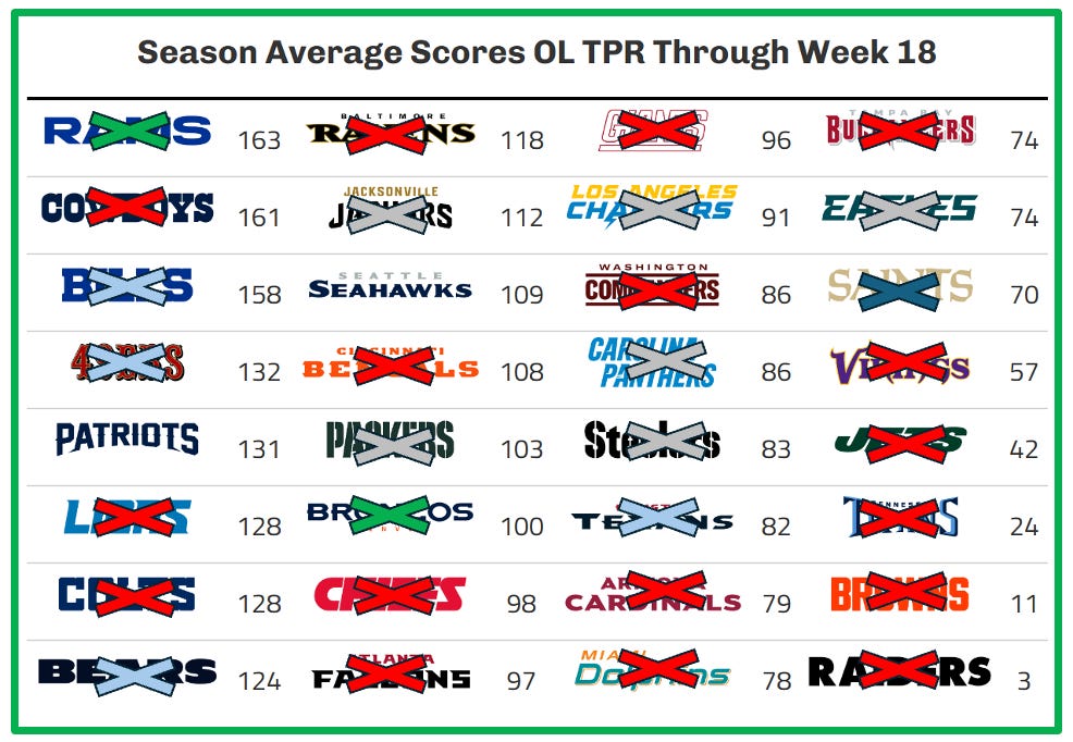 The Final Round: The 'Big Game' Turns 60. The TPR Match-Up In The Trenches