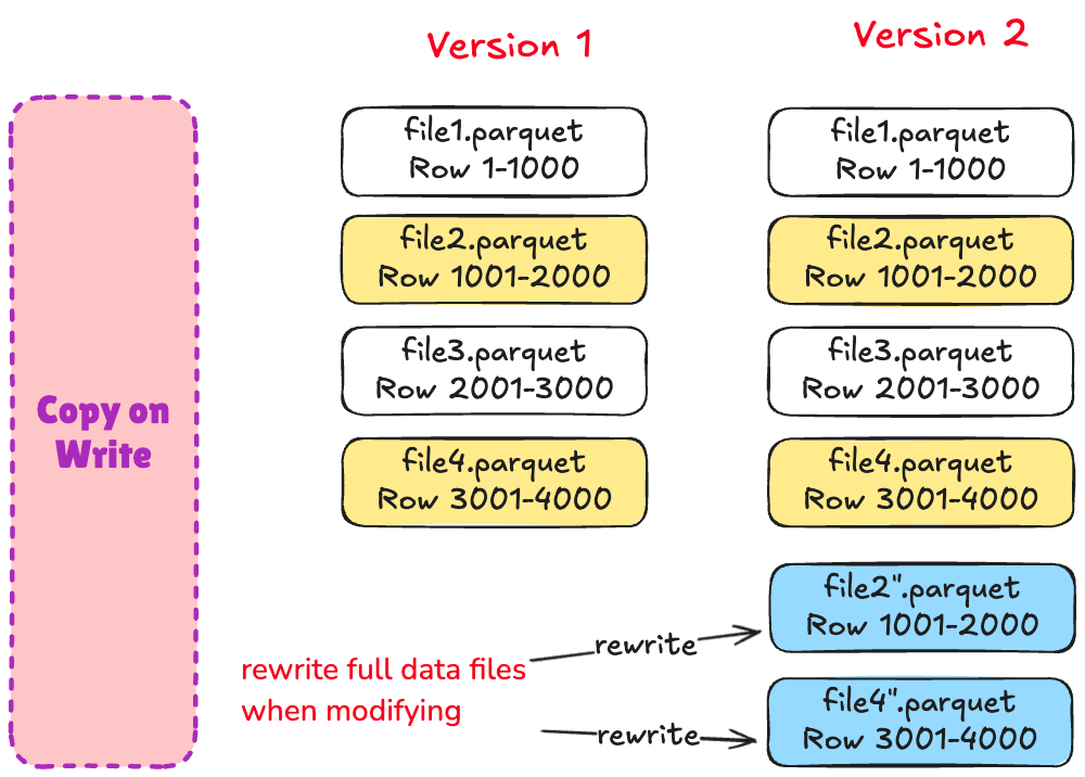 What is Copy on Write and Merge on Read in Iceberg