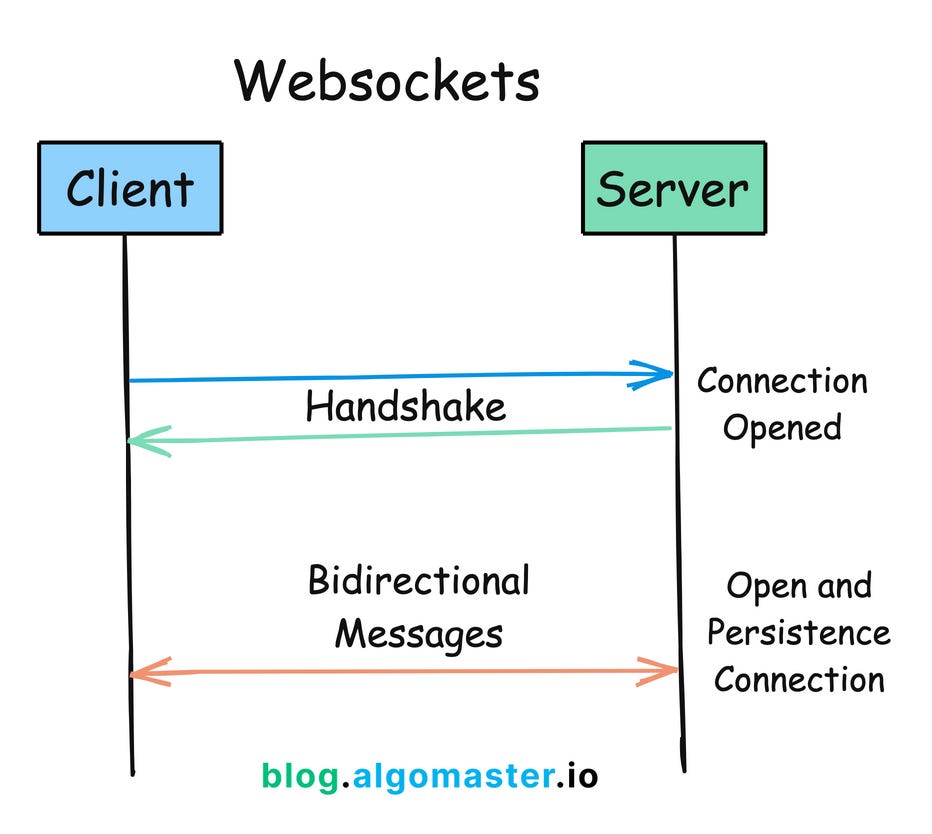 What are WebSockets and Why are they Used?