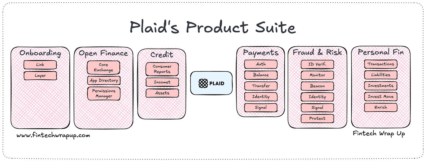 Deep Dive: Plaid - Products, Tech, and Business