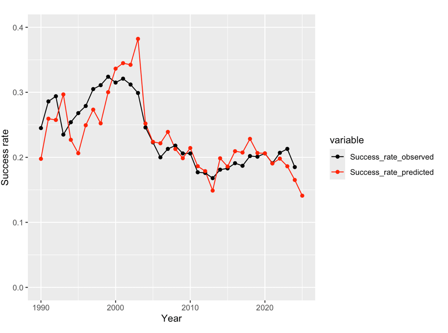 Understanding and Modeling NIH Research Grant Success Rates and the ...