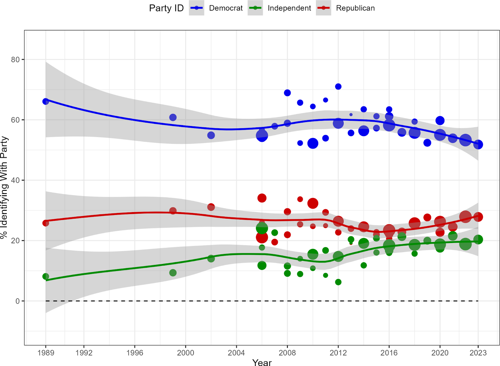 Catalist shows a durable partisan realignment