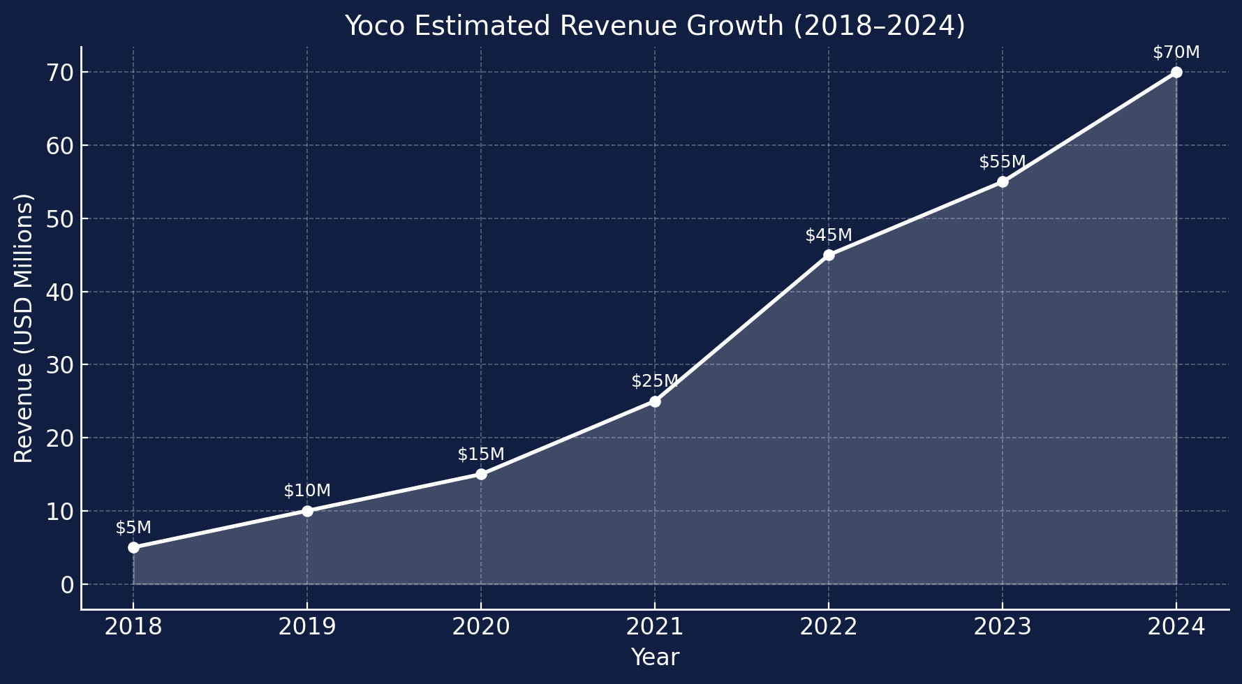 22# Case Study: Yoco South African Leading Payment tool